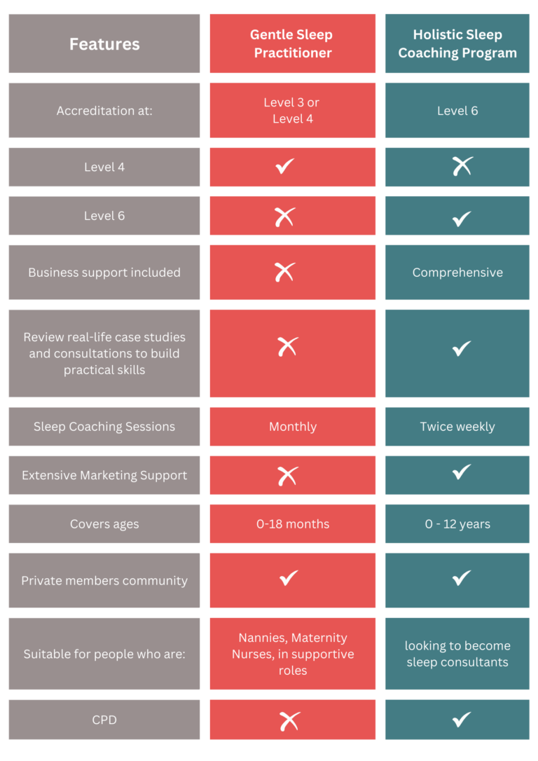 Sleep Consultant Training Courses Online Accredited Level 3 & 4